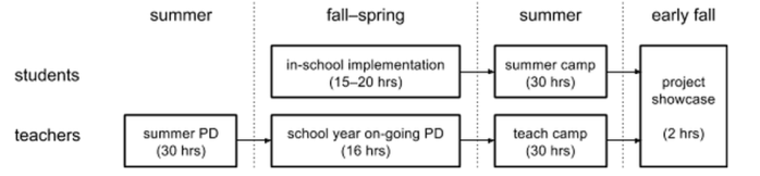 An overview of the Pathways in CS project | Middle School Pathways in ...